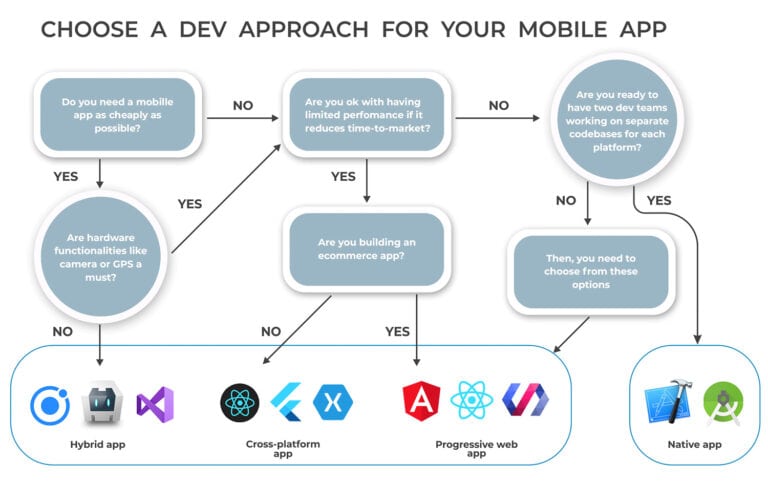 How to Choose the Right Type of Mobile App: Native App, Web App or ...