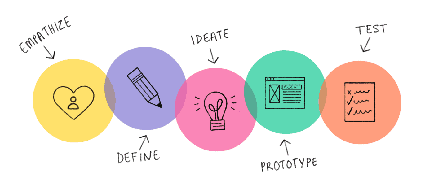 5 Phases Involved in the User Design Thinking Approach.